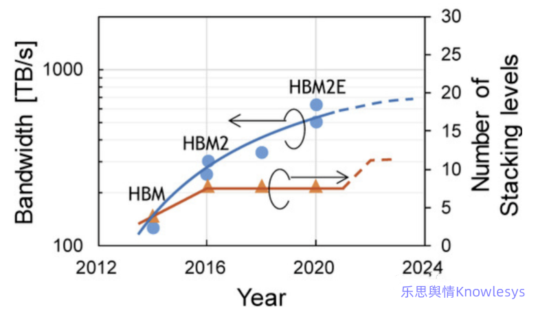 乐思网络舆情监测，始于2003 » AI驱动HBM高速增长